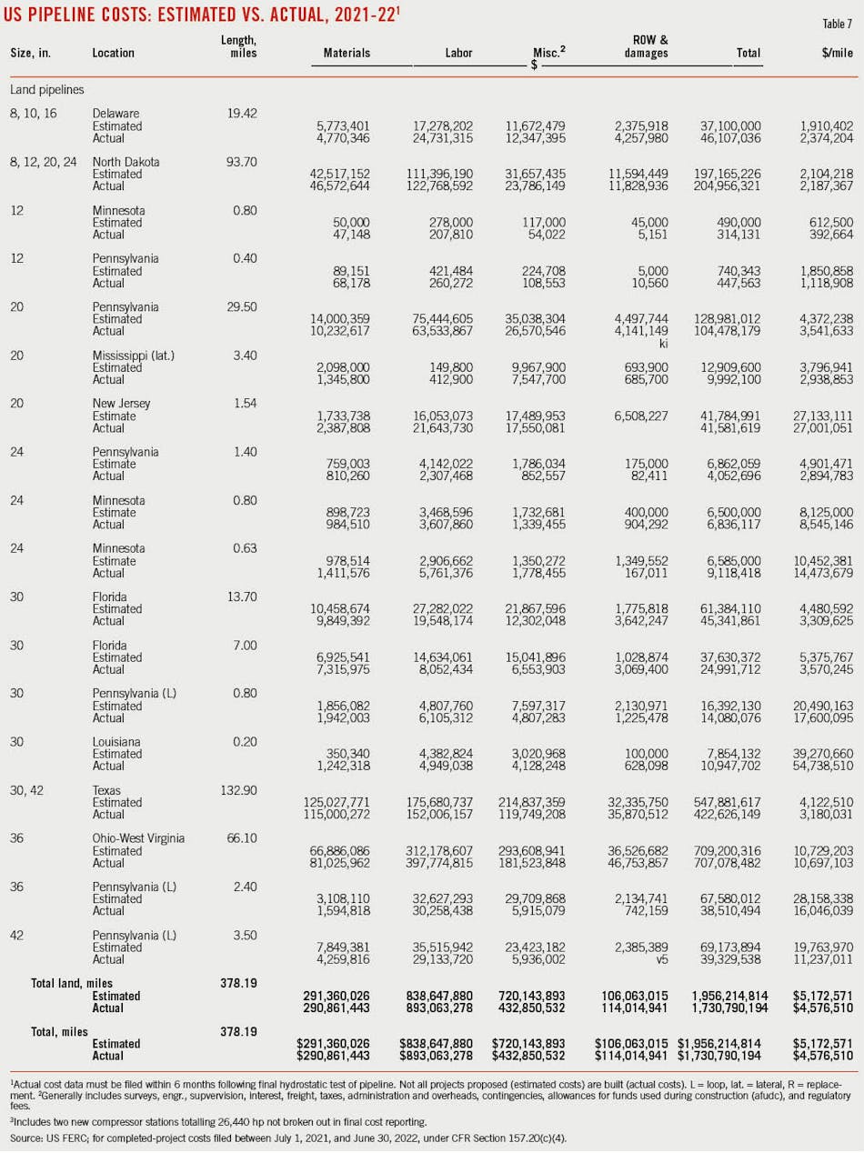 Pipeline materials’ cost increases lift overall construction price ...
