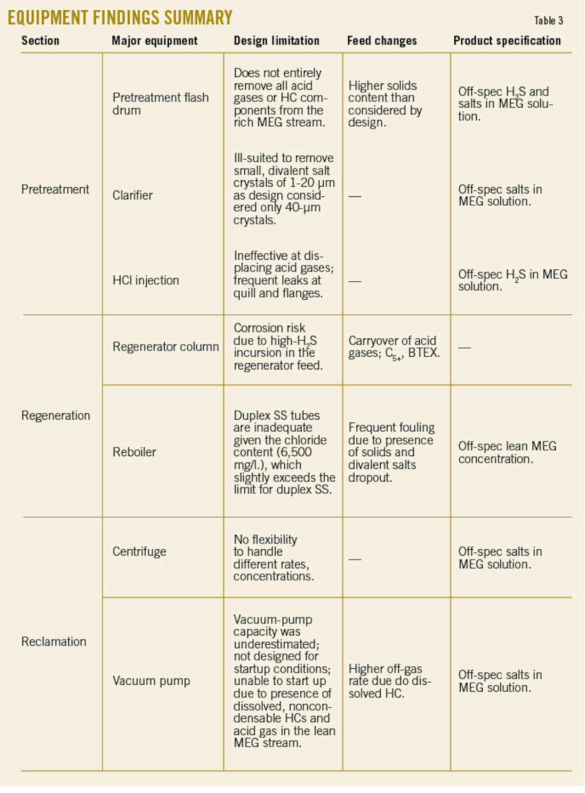 Aramco outlines best practices processfor sour-gas feed MEG system ...
