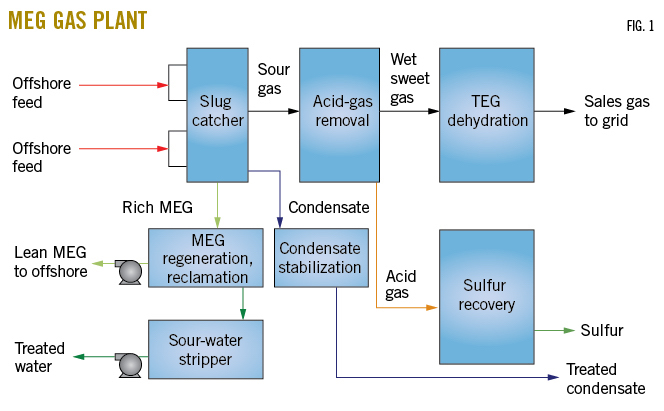Aramco outlines best practices processfor sour-gas feed MEG system ...