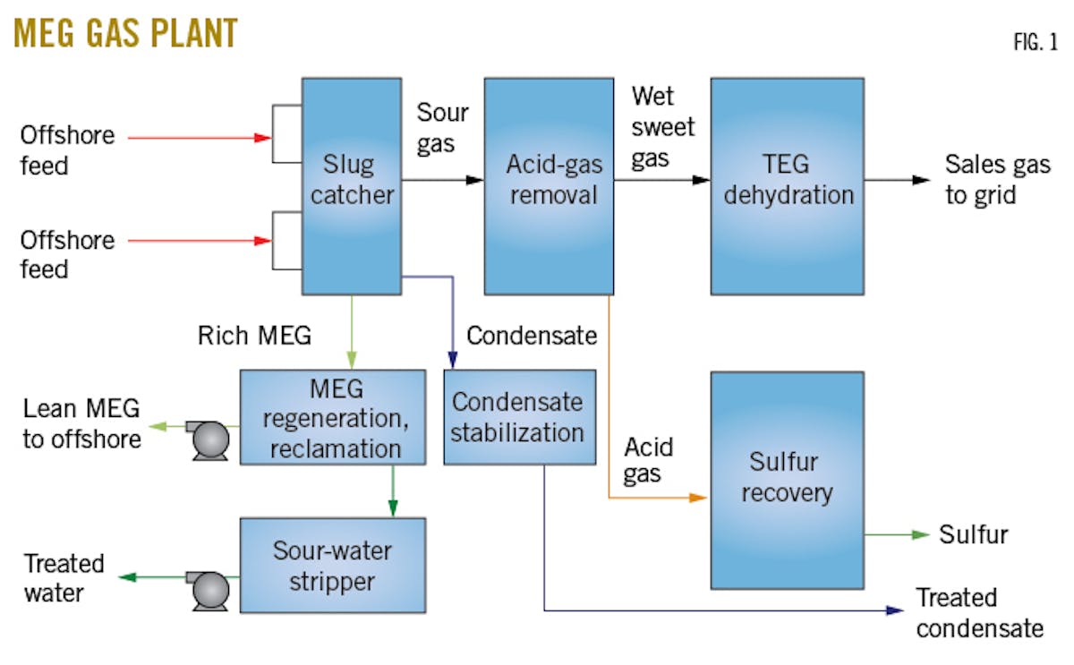 Aramco outlines best practices processfor sour-gas feed MEG system ...