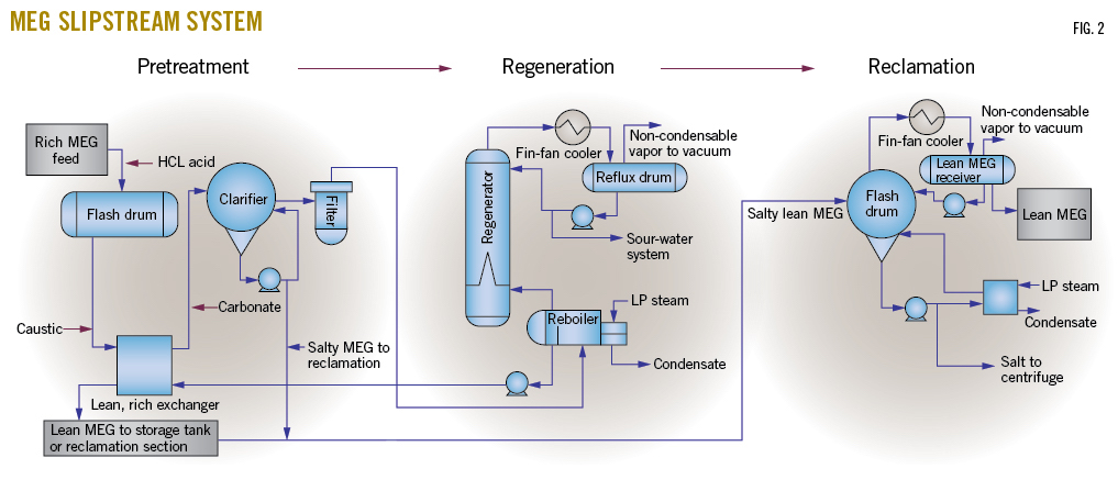 Aramco outlines best practices processfor sour-gas feed MEG system ...