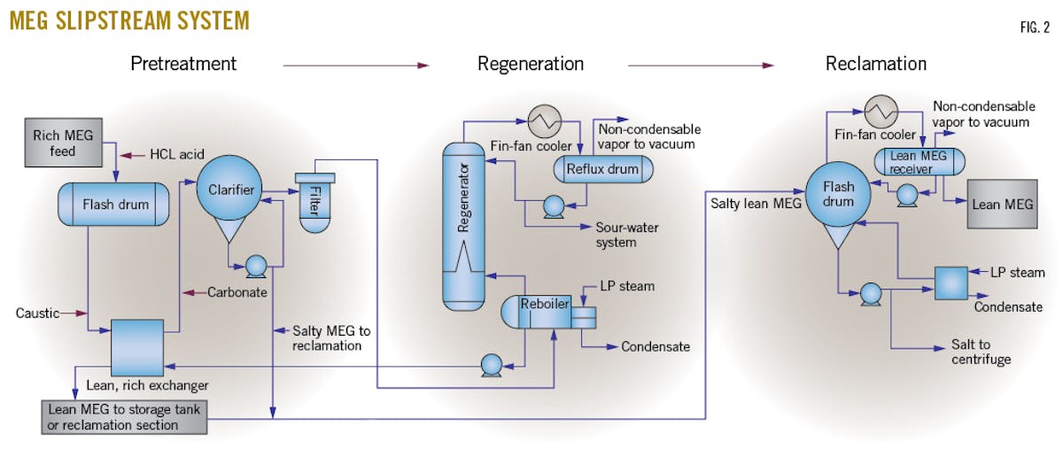 Aramco outlines best practices processfor sour-gas feed MEG system | Oil & Gas Journal