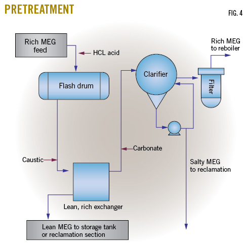 Aramco outlines best practices processfor sour-gas feed MEG system ...