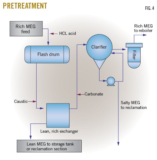 Aramco outlines best practices processfor sour-gas feed MEG system ...