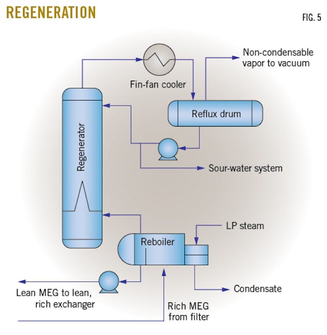 Aramco outlines best practices processfor sour-gas feed MEG system | Oil & Gas Journal