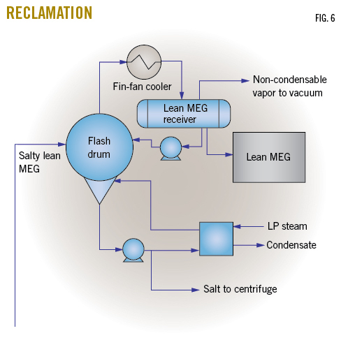 Aramco outlines best practices processfor sour-gas feed MEG system ...