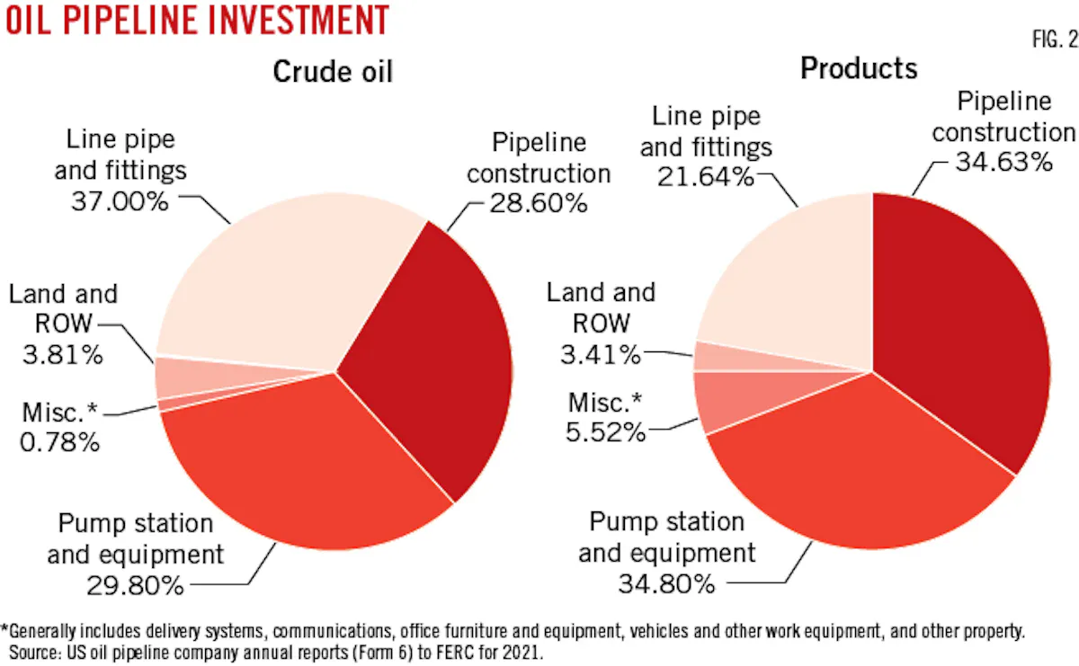 Pipeline materials’ cost increases lift overall construction price ...