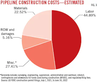 Pipeline materials’ cost increases lift overall construction price ...
