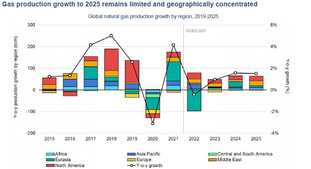 IEA: Global gas production growth to be slightly negative in 2022 | Oil ...