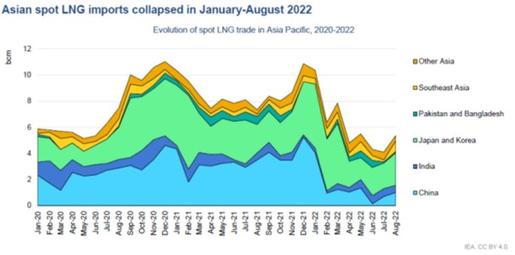 IEA: Global LNG market tightness induces shifting LNG trade patterns in ...