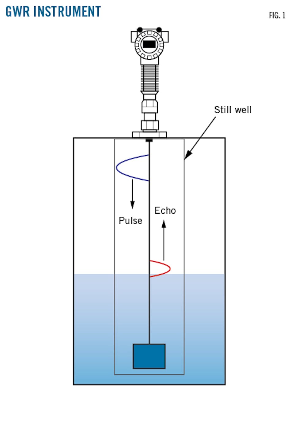 Submerged hydrostatic level measurement replacing GWR | Oil & Gas Journal