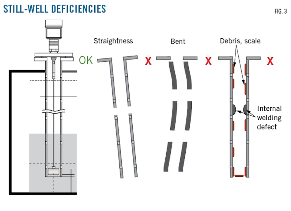 Submerged hydrostatic level measurement replacing GWR | Oil & Gas Journal