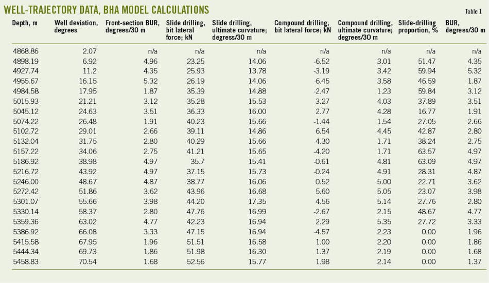 Compound drilling model predicts wellbore trajectory | Oil & Gas Journal