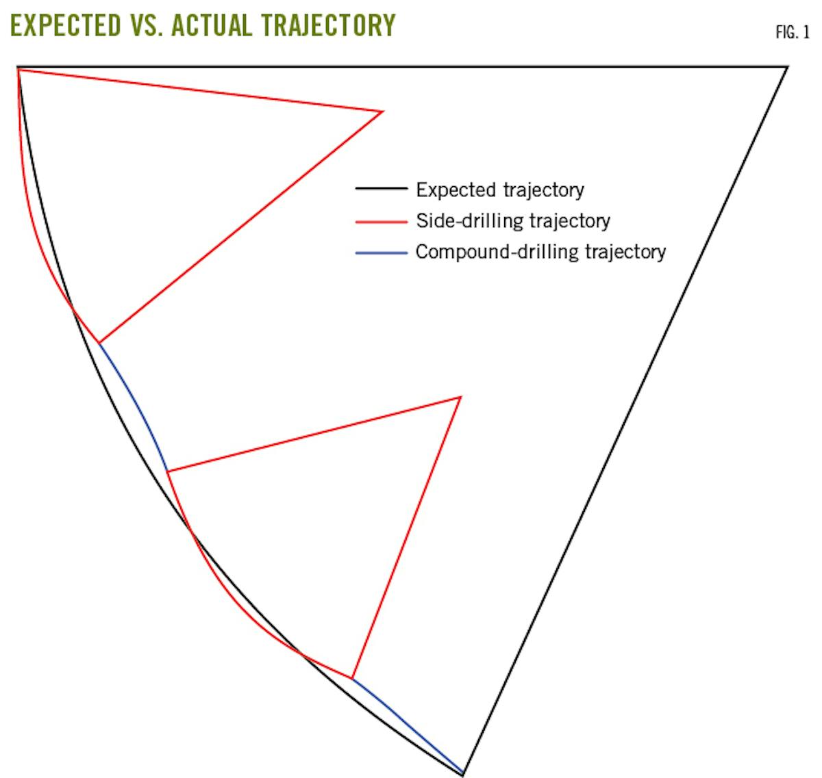 Compound drilling model predicts wellbore trajectory | Oil & Gas Journal