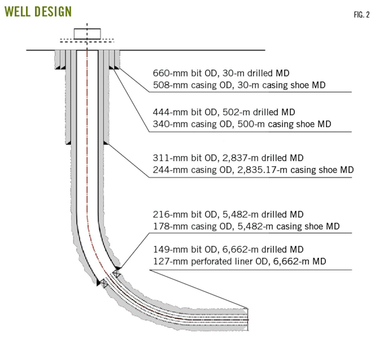 Compound drilling model predicts wellbore trajectory | Oil & Gas Journal