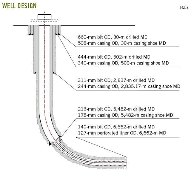 Compound drilling model predicts wellbore trajectory | Oil & Gas Journal