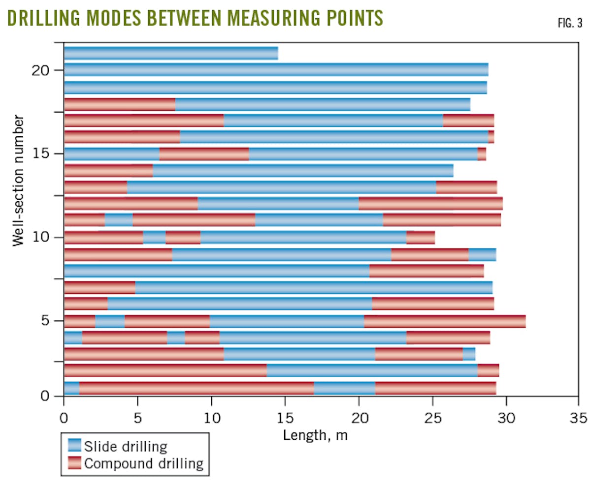 Compound drilling model predicts wellbore trajectory | Oil & Gas Journal