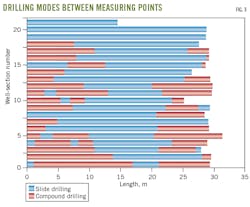Compound drilling model predicts wellbore trajectory | Oil & Gas Journal