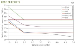 Compound drilling model predicts wellbore trajectory | Oil & Gas Journal