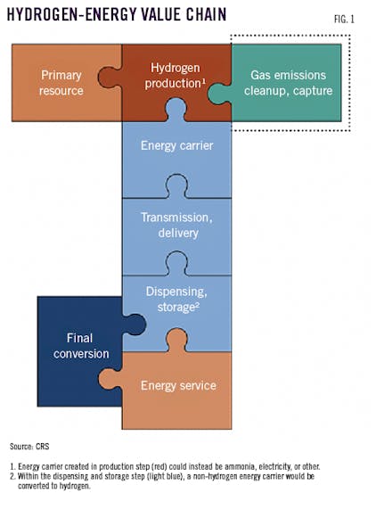 Hydrogen buildout requires sufficient demand, infrastructure | Oil ...