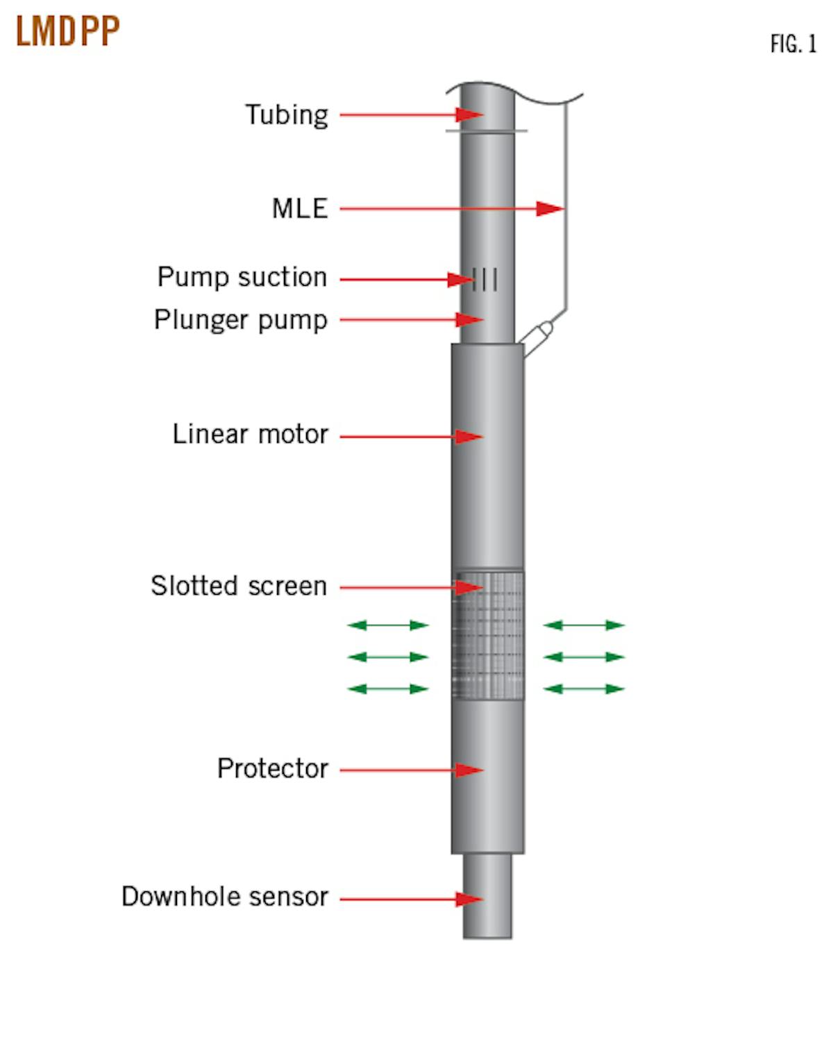 Linear-motor plunger pump increases lifting efficiency | Oil & Gas Journal