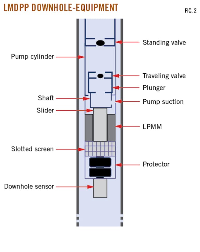 Linear-motor plunger pump increases lifting efficiency | Oil & Gas Journal