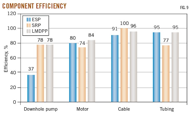Linear-motor plunger pump increases lifting efficiency | Oil & Gas Journal