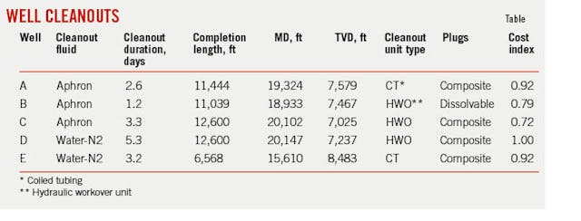 Aphron drill-out fluid improves post-frac cleanouts | Oil & Gas Journal
