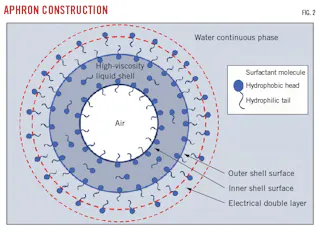 Aphron drill-out fluid improves post-frac cleanouts | Oil & Gas Journal