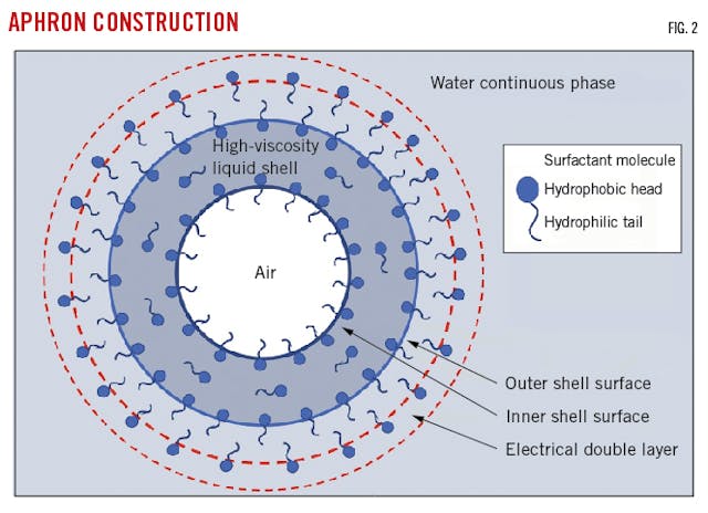 Aphron drill-out fluid improves post-frac cleanouts | Oil & Gas Journal