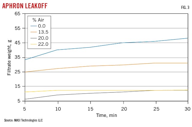 Aphron drill-out fluid improves post-frac cleanouts | Oil & Gas Journal