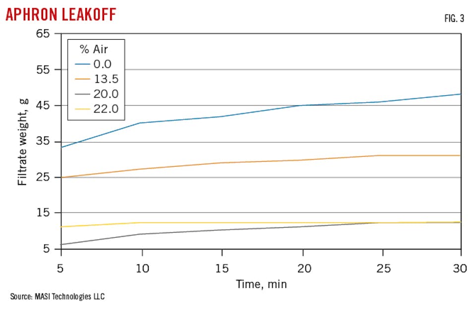 Aphron drill-out fluid improves post-frac cleanouts | Oil & Gas Journal