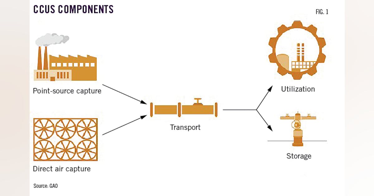 Us Ccus Requires Tens Of Thousands Of Miles Of New Pipeline Oil And Gas Journal