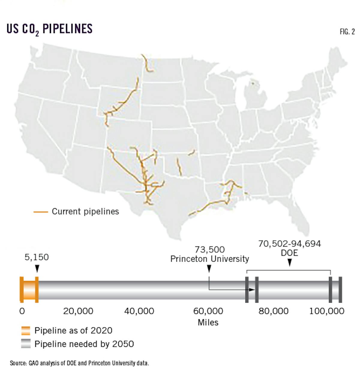US CCUS requires tens of thousands of miles of new pipeline | Oil & Gas ...
