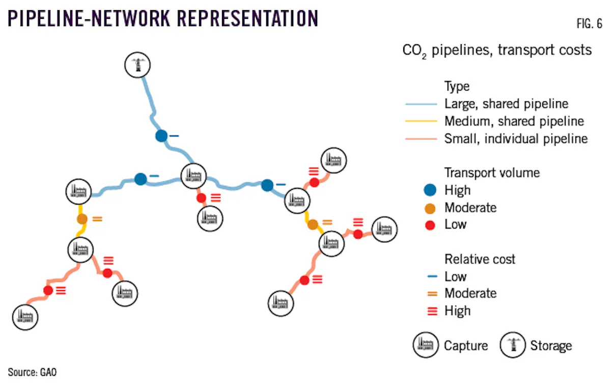 US CCUS requires tens of thousands of miles of new pipeline | Oil & Gas ...