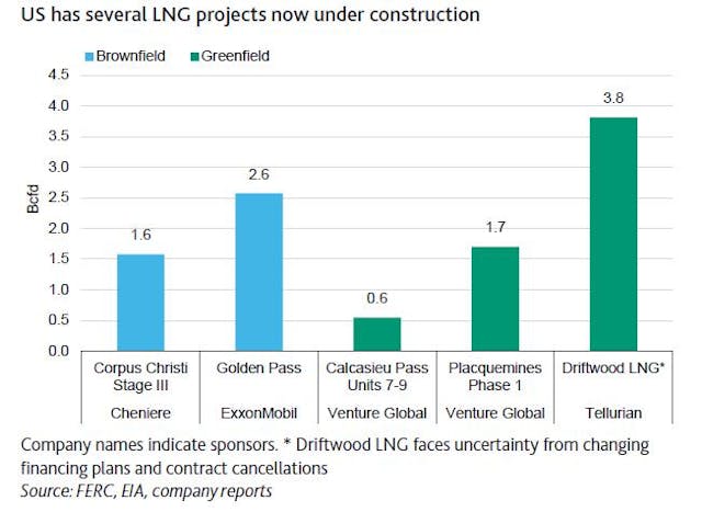 Moody’s: US LNG growth trajectory depends on pipeline additions | Oil ...