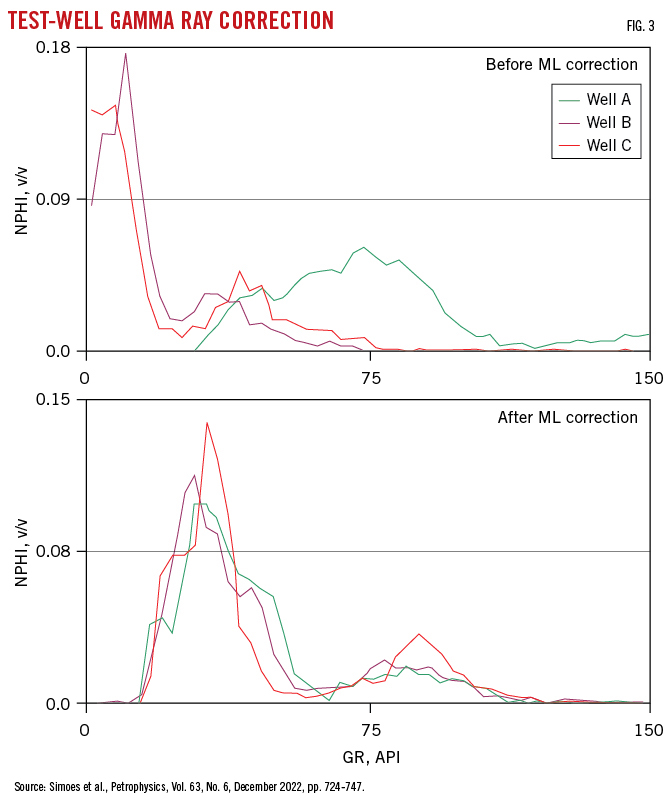 Deep machine learning corrects neutron, gamma ray logs | Oil & Gas Journal