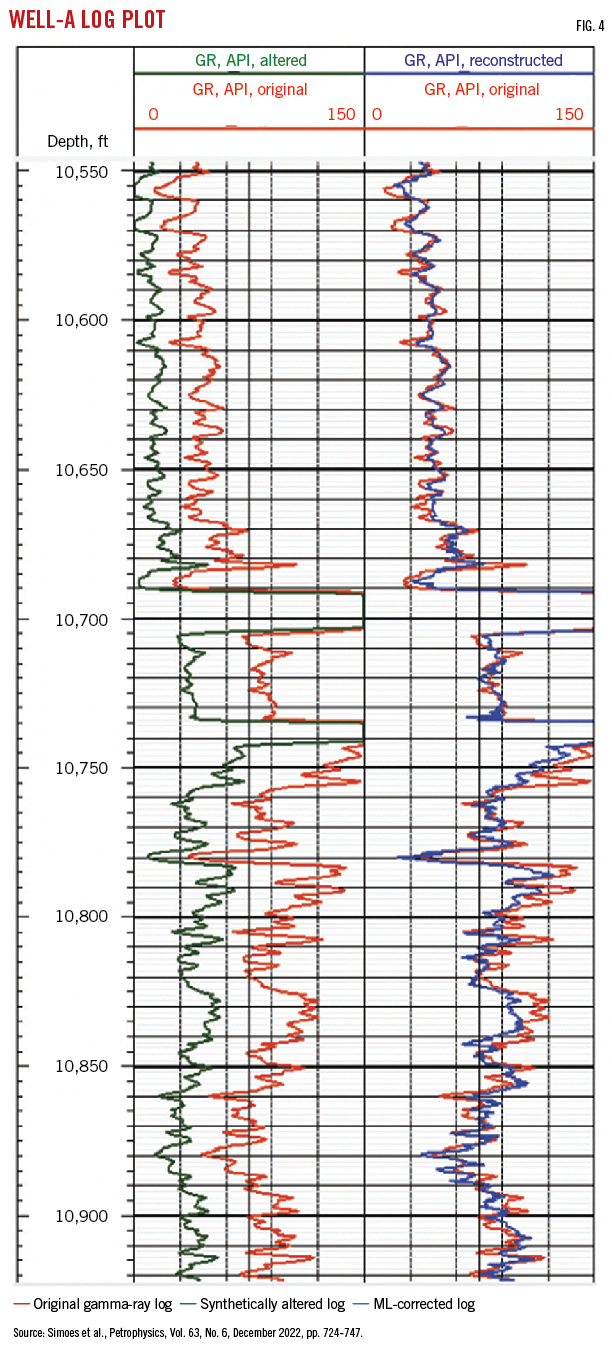 Deep machine learning corrects neutron, gamma ray logs | Oil & Gas Journal
