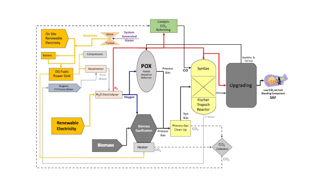 DG Fuels advances plan for new SAF complex in Louisiana | Oil & Gas Journal