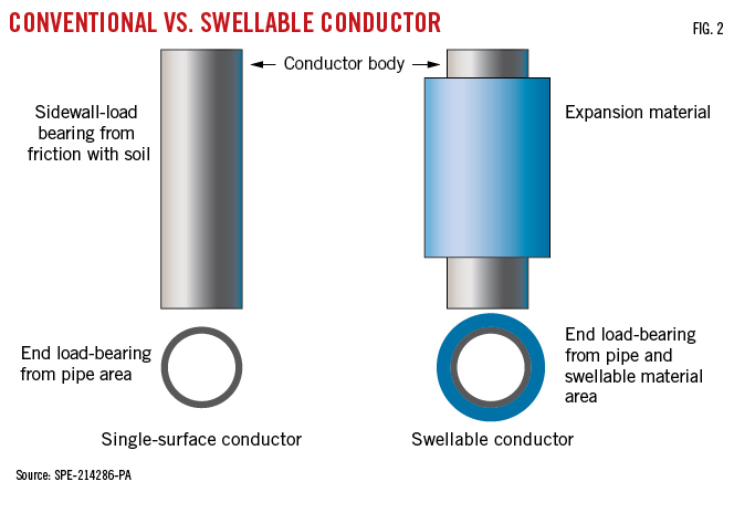 Deepwater swellable conductors increase load capacity | Oil & Gas Journal