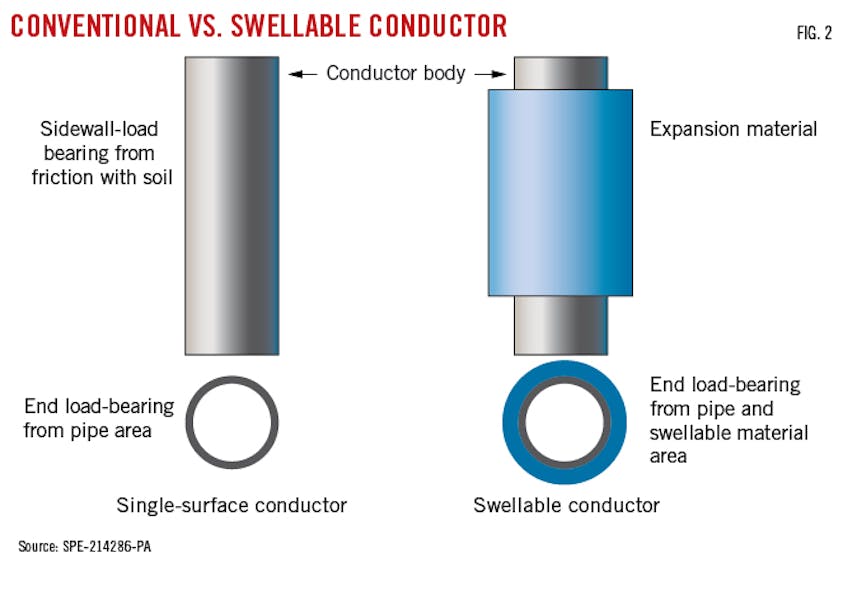 Deepwater swellable conductors increase load capacity | Oil & Gas Journal