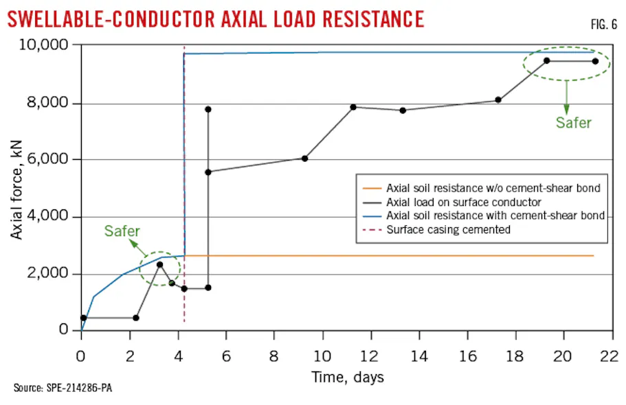 Deepwater swellable conductors increase load capacity | Oil & Gas Journal
