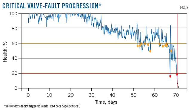 Monitoring approach improves ability to predict, address compressor ...