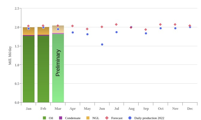 Heidrun field goes on production off Norway | Oil & Gas Journal