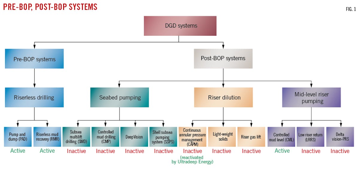 Dilution-based dual gradient drilling reaches deep targets | Oil & Gas ...