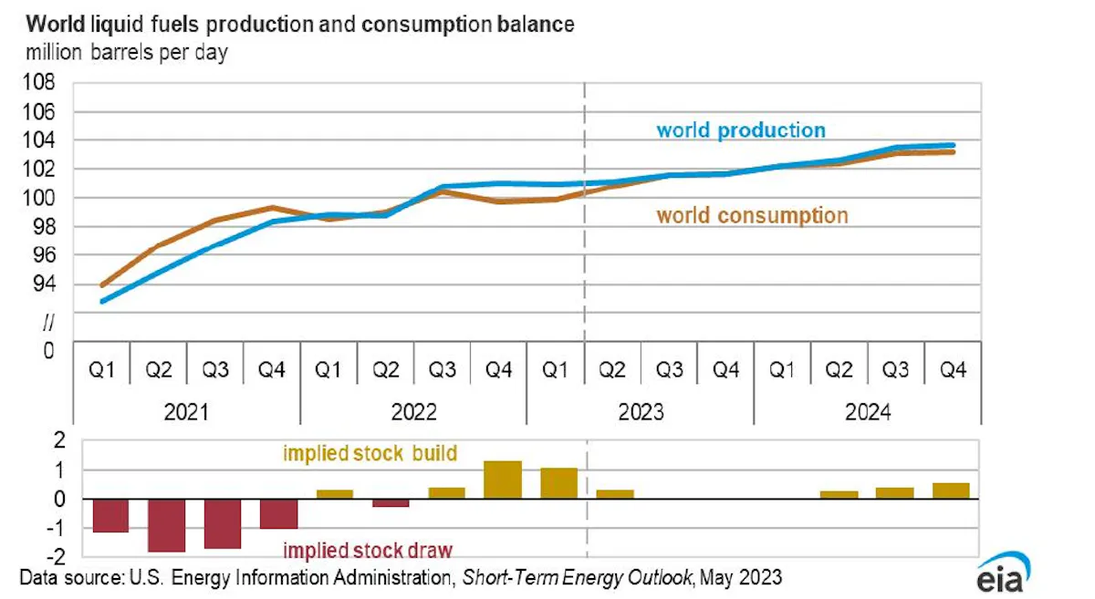 Oil Gasoline Prices Set To Rise In 2024 As OPEC 42 OFF Oil Gasoline Prices Set To Rise In 2024 As OPEC 42 OFF
