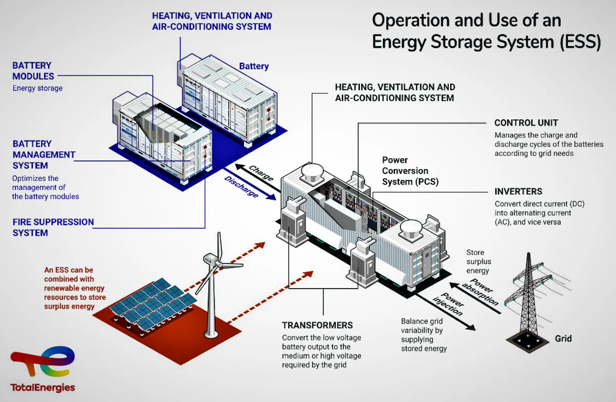 TotalEnergies plans battery energy storage farm at Antwerp refining ...