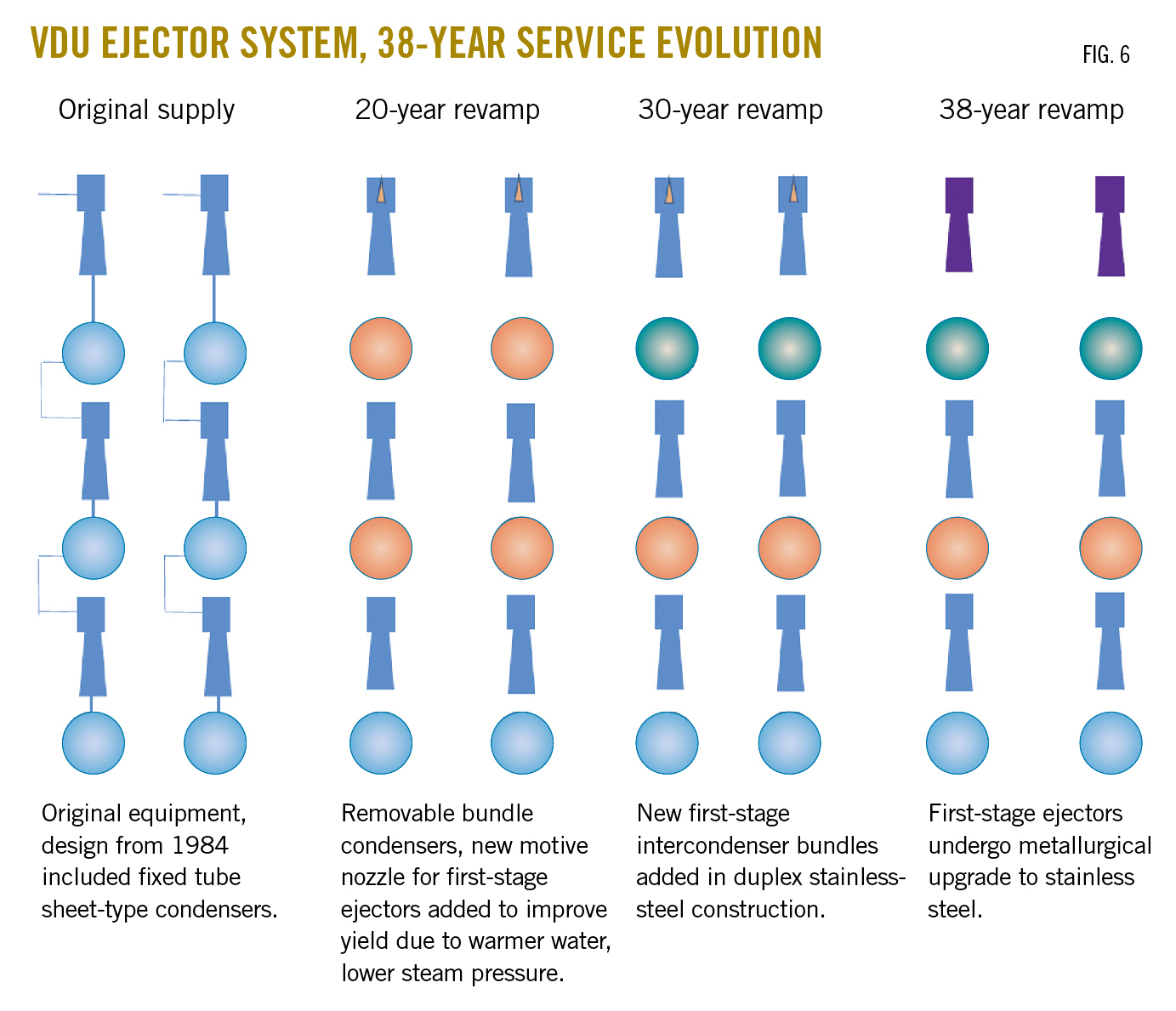 Upgrades extend vacuum distillation ejector systems’ service by decades ...