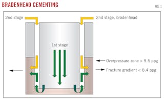 Bradenhead cementing isolates Permian basin surface casing | Oil & Gas ...