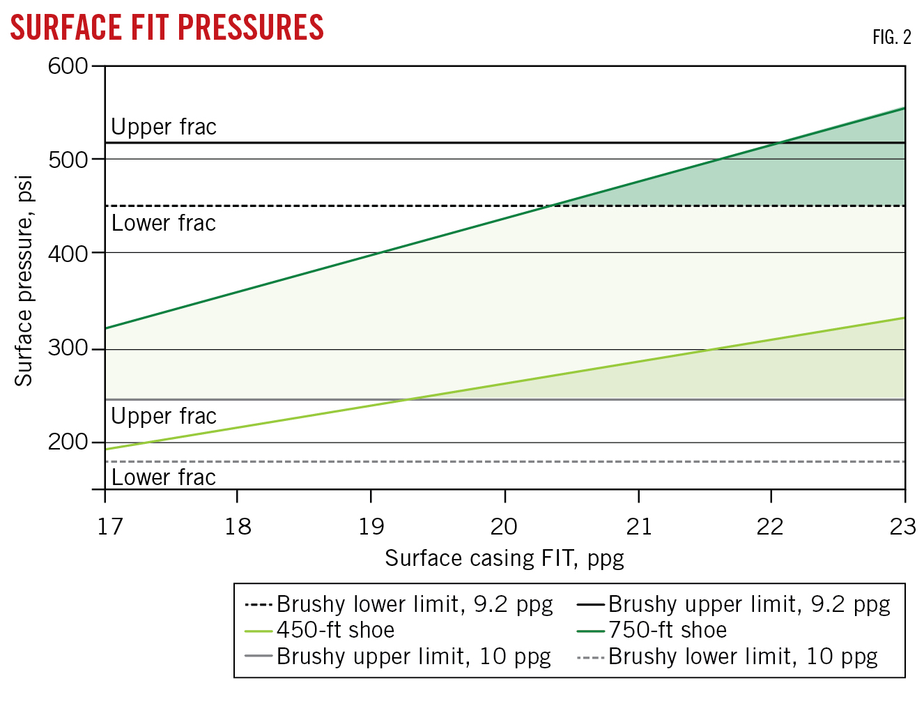 Bradenhead cementing isolates Permian basin surface casing | Oil & Gas ...